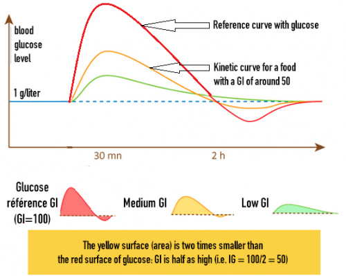 Which sugar to choose? Refining, glycaemic index, sweetening power, we ...